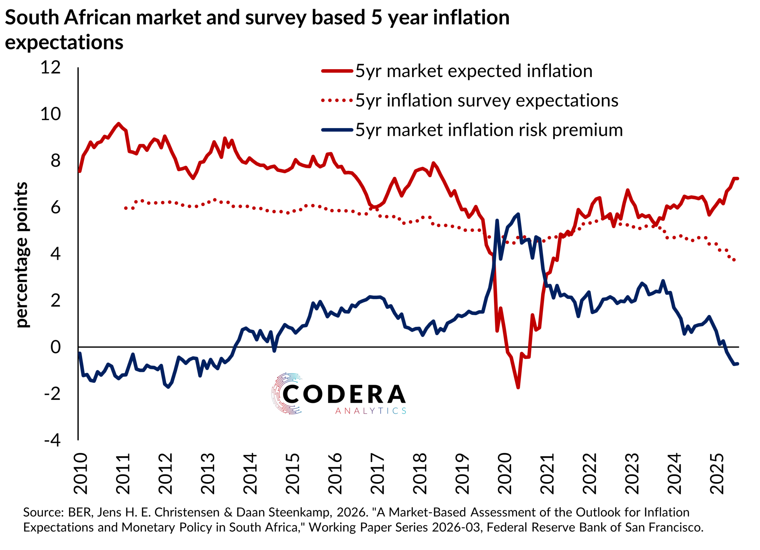 SA market vs survey inflation expectations - Codera Analytics
