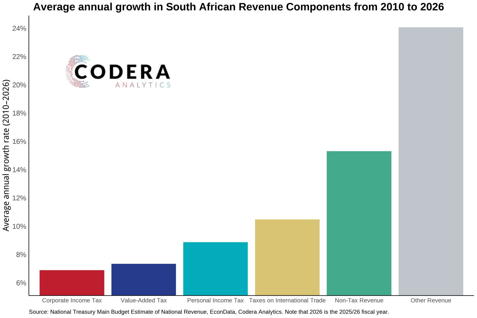 SA Government revenue growth - Codera Analytics