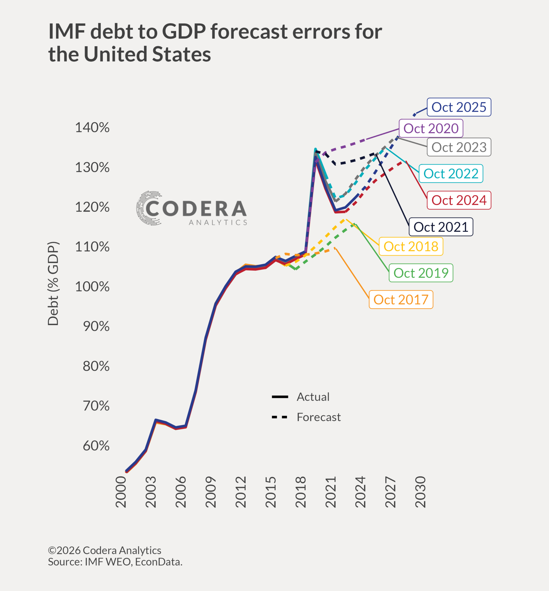 IMF forecasts of US public debt to GDP - Codera Analytics