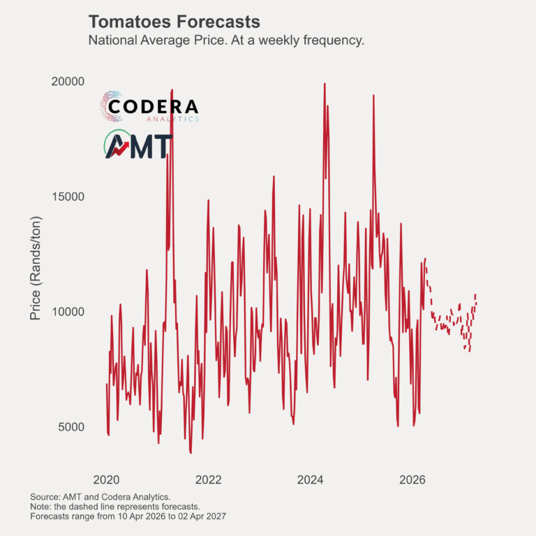 Tomato price forecasts for SA - Codera Analytics
