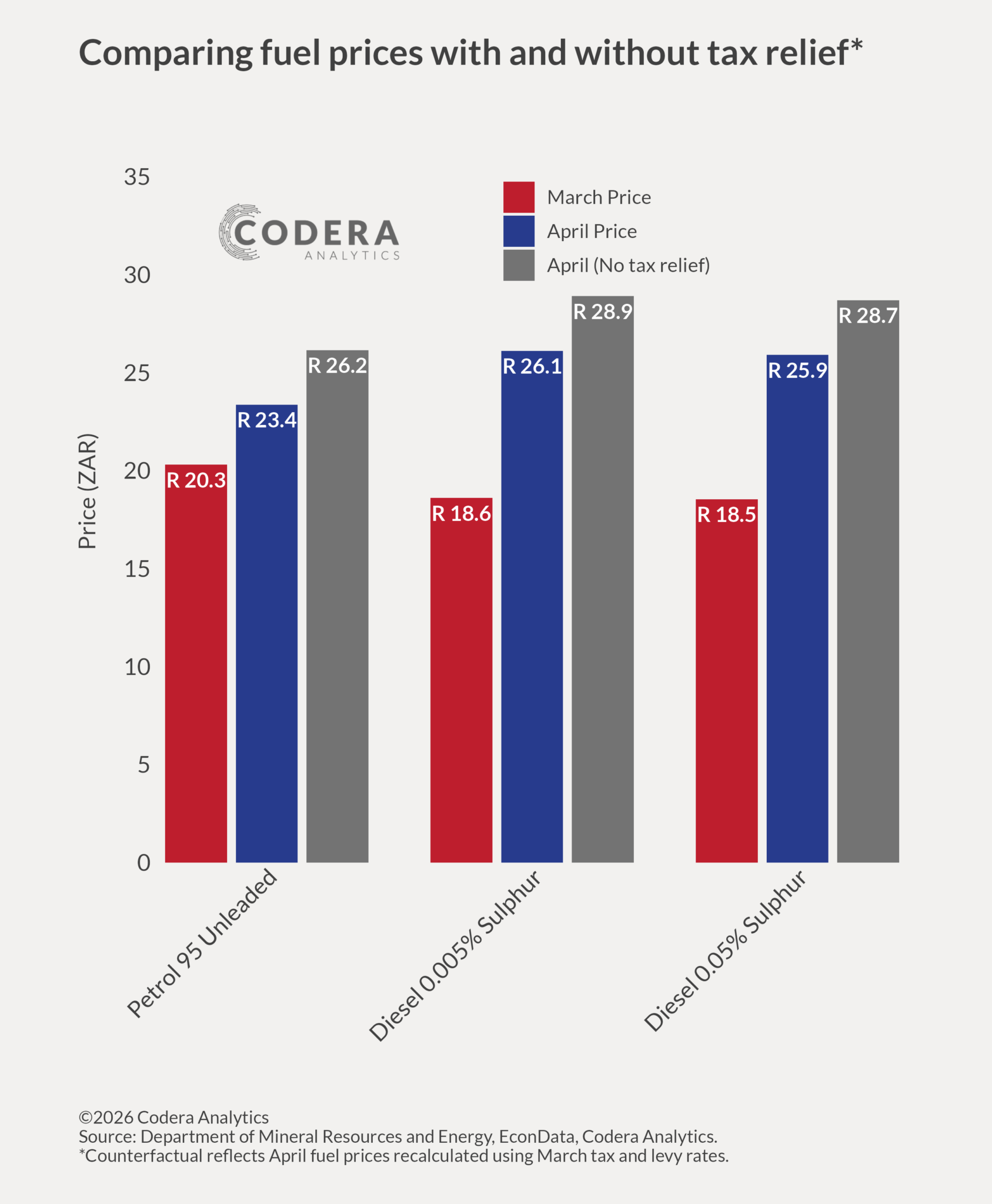 Fuel price with and without tax relief - Codera Analytics