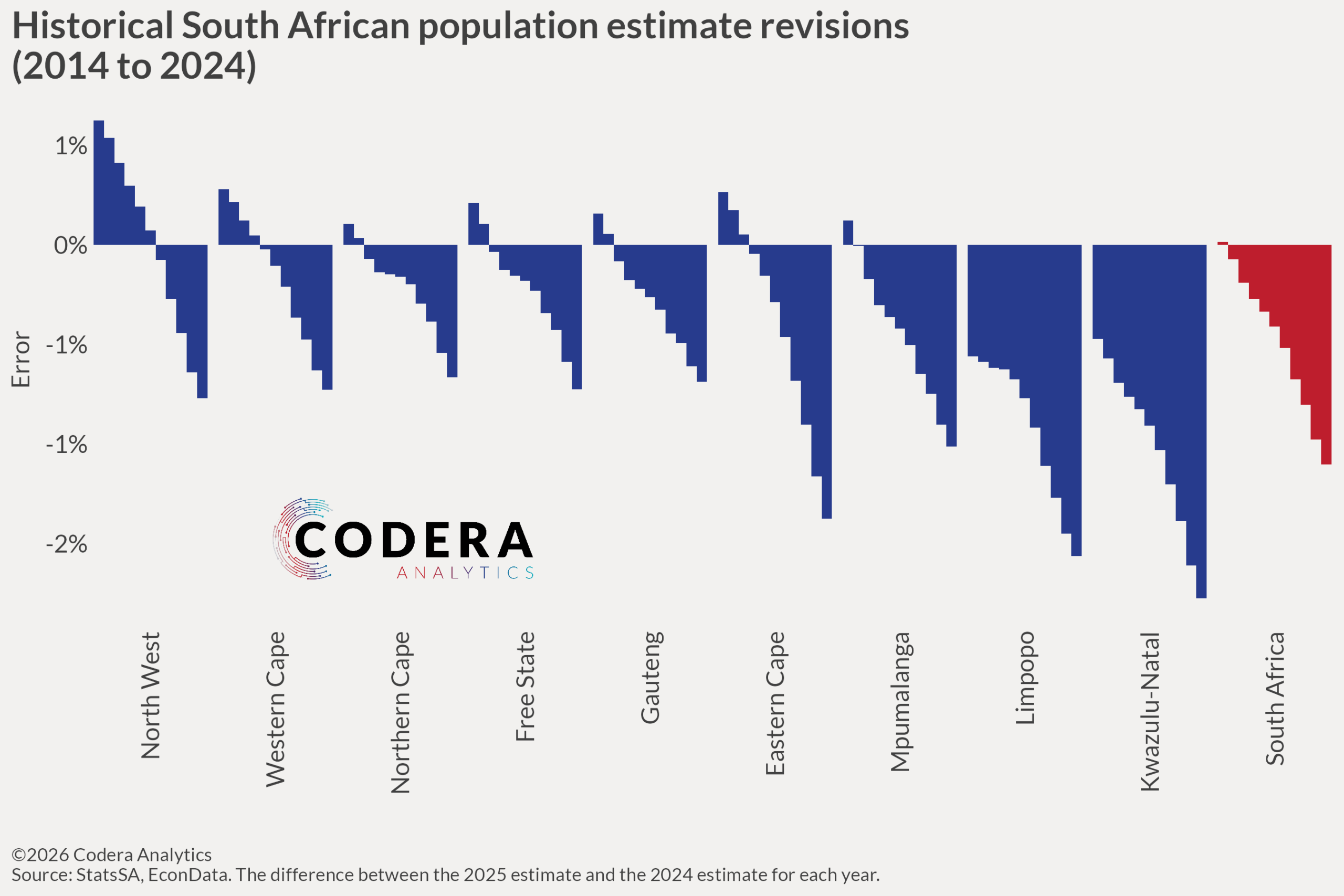 SA Population revisions - Codera Analytics