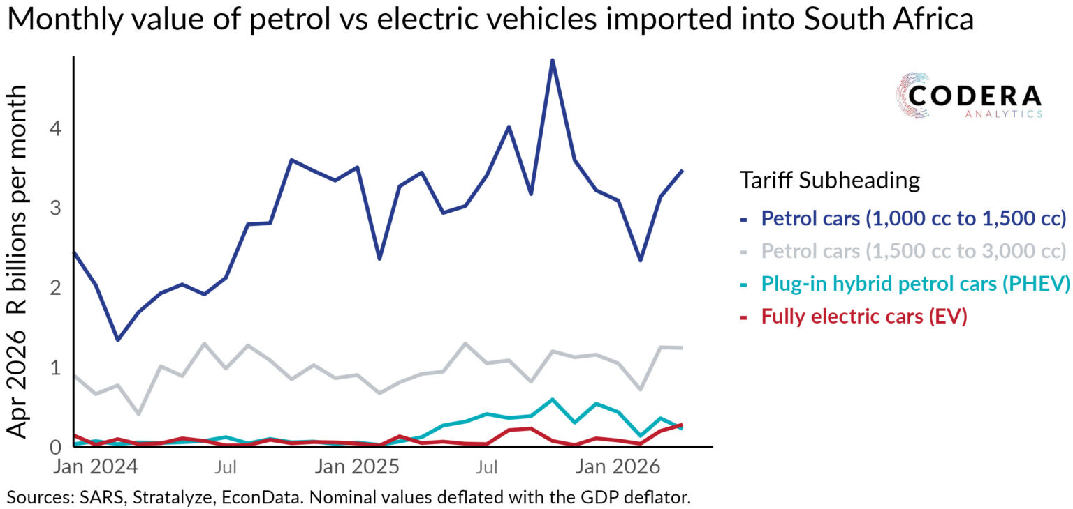 Petrol vs electric vehicle imports into SA - Codera Analytics