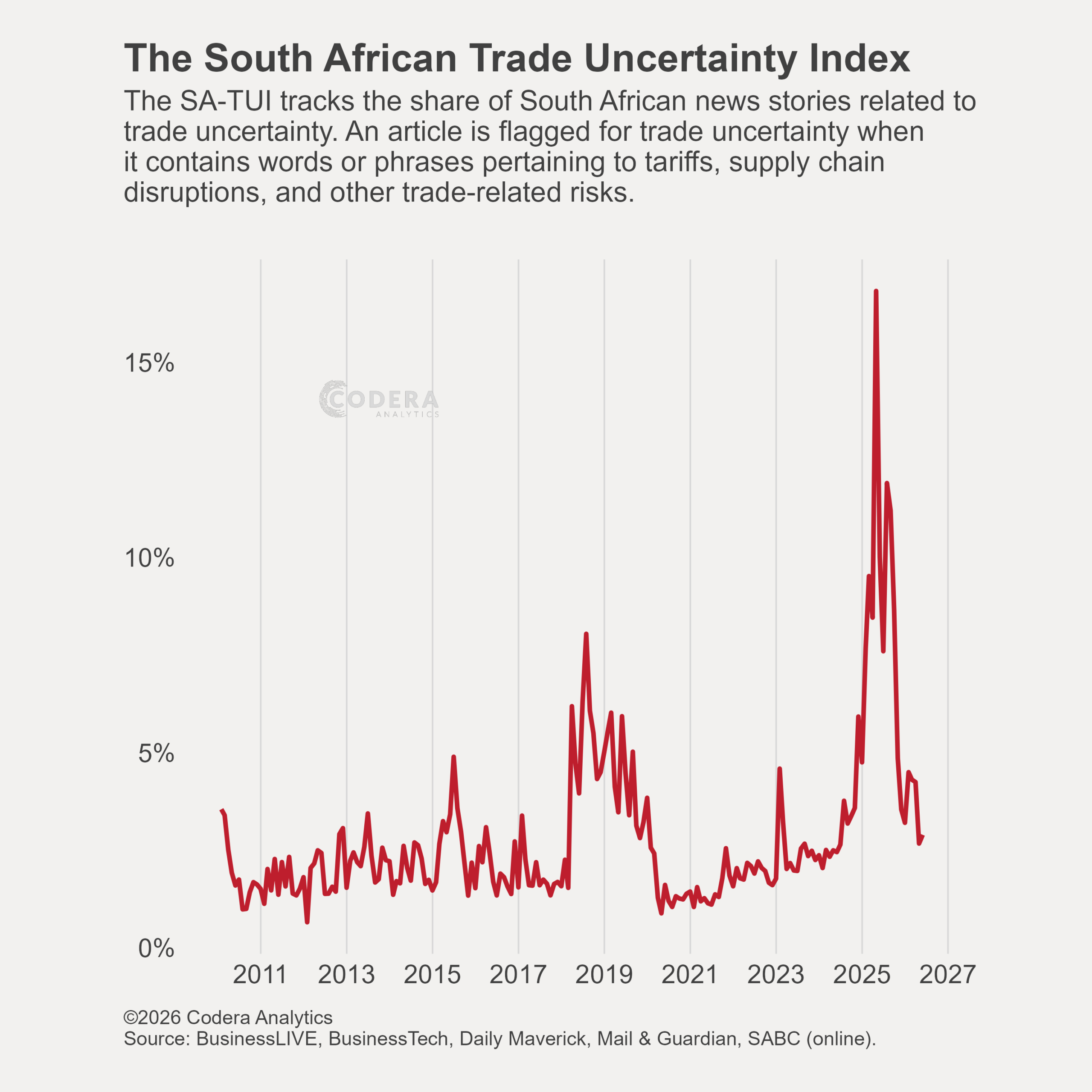 SA Trade uncertainty has declined - Codera Analytics